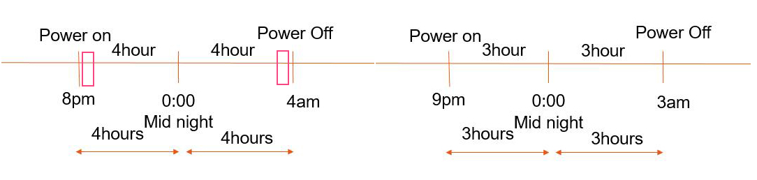 Dimmable lighting fixtures - timer dimming(astrodim) in street lights