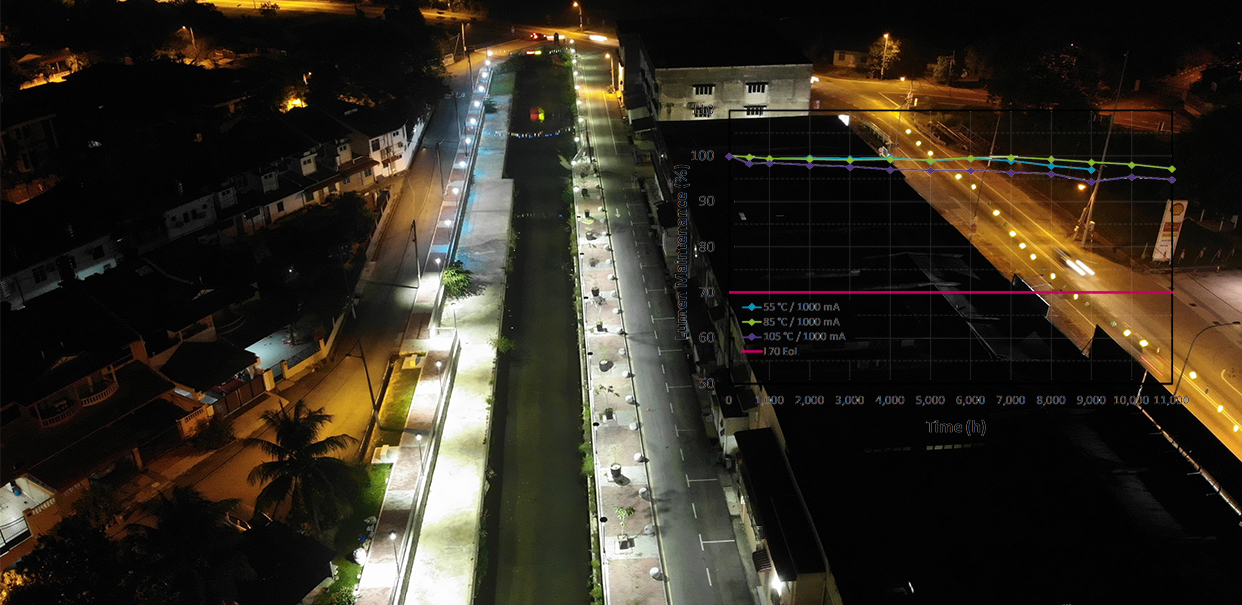 LED lifetime - L70 rating or LxBy rating