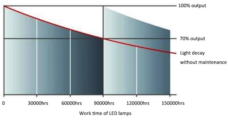 LED lifetime - L70 rating or LxBy rating