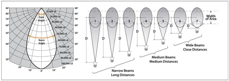 LED lens with different light distributions