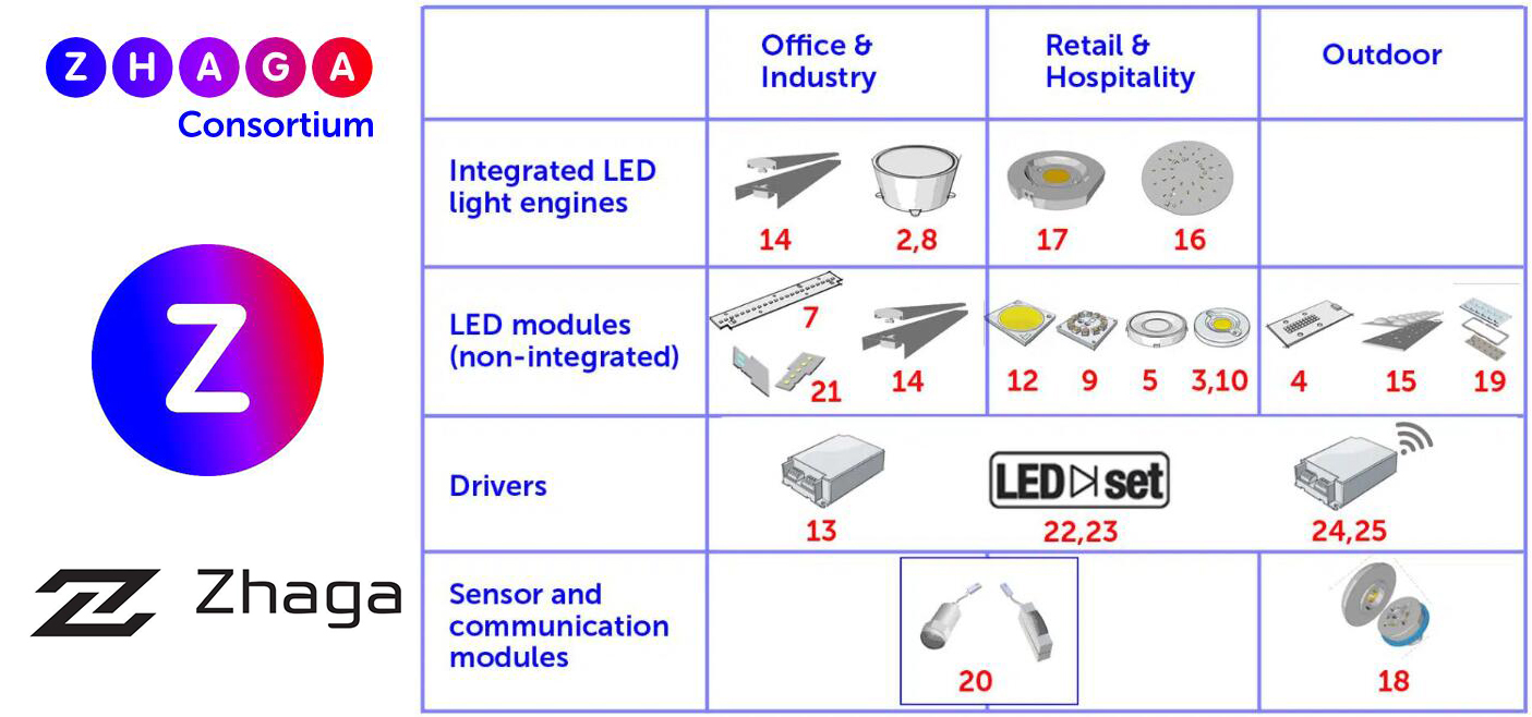 Zhaga – Zhaga books, Zhaga socket or Zhaga-D4i