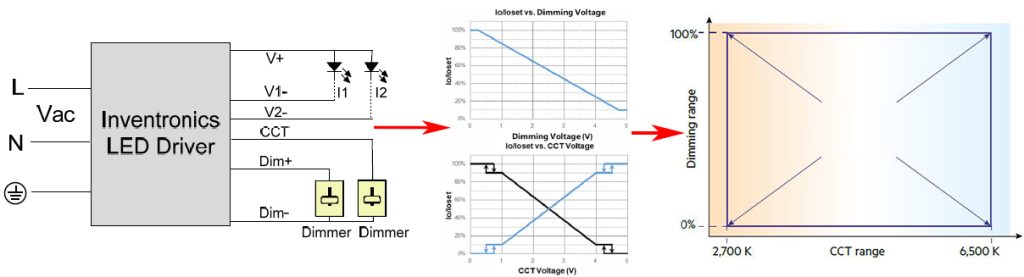 Tunable white lighting and its application in indoor and outdoor lighting