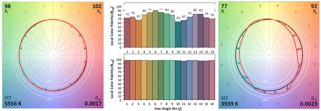 Different light sources - LED vs incandescent fluorescent sodium and ...