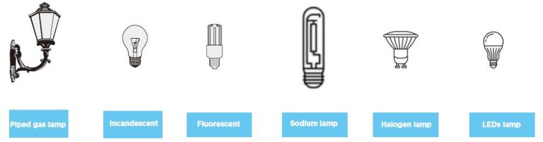 Different light sources - LED vs incandescent fluorescent sodium and ...