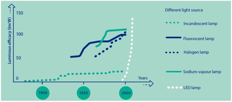 Different light sources - LED vs incandescent fluorescent sodium and ...